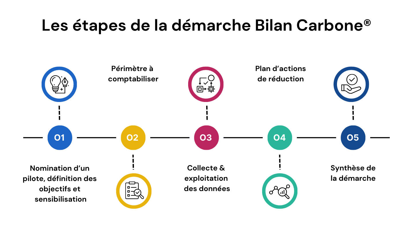 Le bilan GES ou Bilan Carbone® au service de la stratégie des entreprises