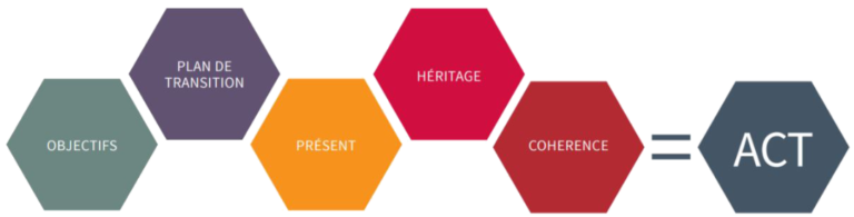 La méthode ACT® : Pas-à-pas, Évaluation, de quoi parle-t-on