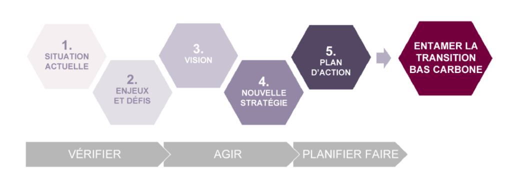 La méthode ACT® : Pas-à-pas, Évaluation, de quoi parle-t-on